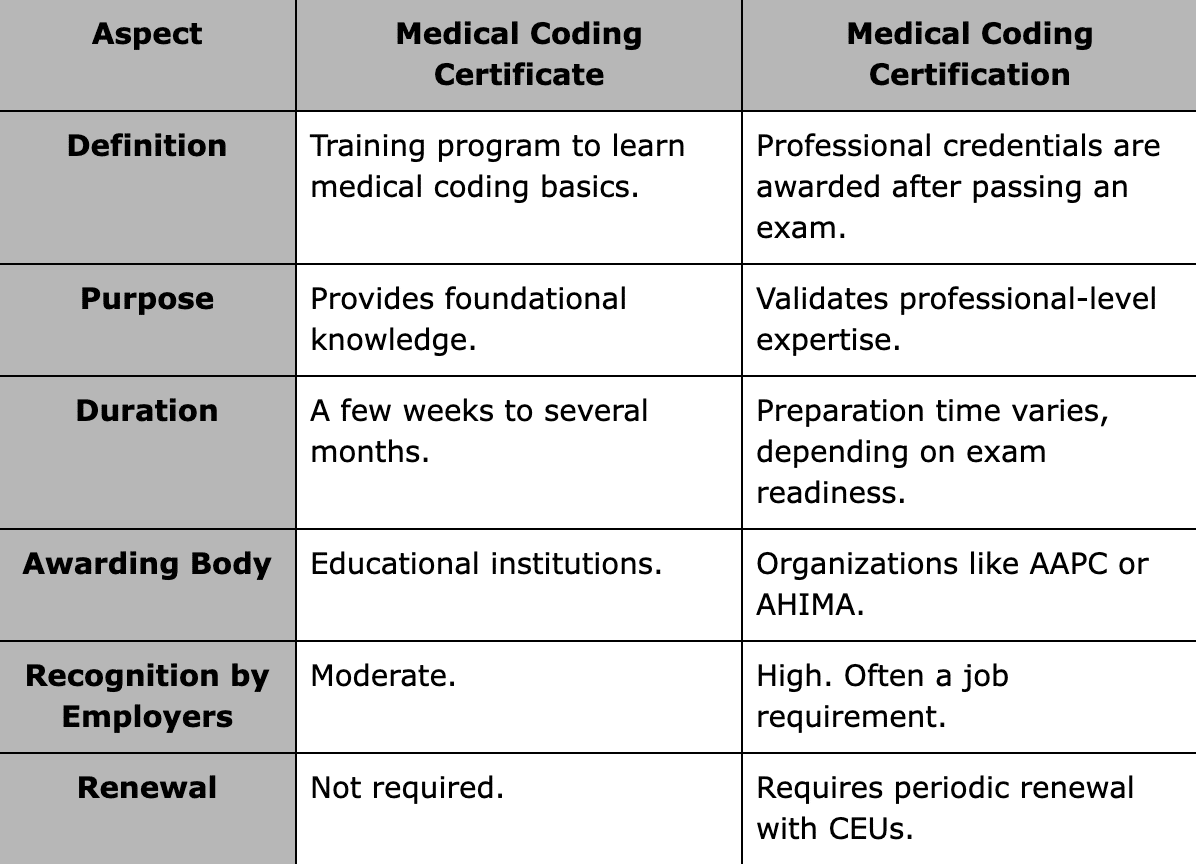 Medical Coding Certification Preppy